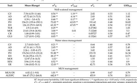 Table 1 From Identification Of Genomic Regions Associated With