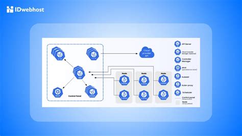 Kubernetes Adalah Cara Kerja Komponen And Fungsi Utamanya