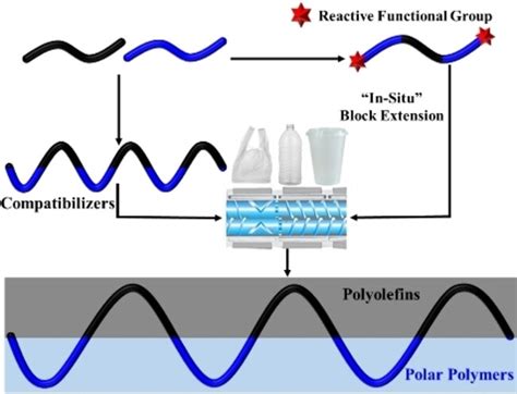 Polymer Multi‐block And Multi‐block Strategies For The Upcycling Of Mixed Polyolefins And Other