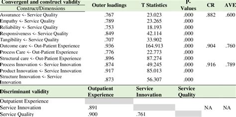 Measurement Model Result Of Research Path Model Download Scientific Diagram