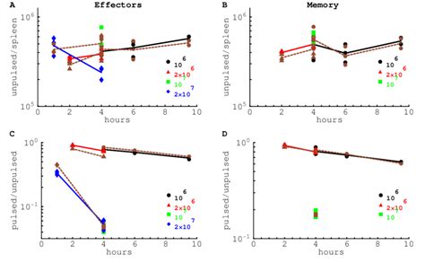 Fits Of The Mathematical Model To Data From Experiments Involving