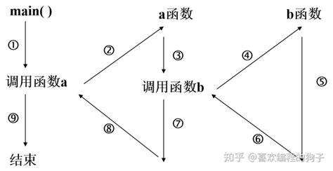 c 调用gcd函数 c语言 函数 csdn博客