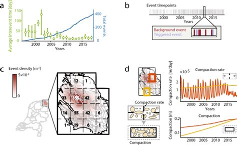 Interevent Time Distribution And Aftershock Frequency In Non Stationary