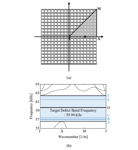 Defect Band Analysis For A 17×17 Supercell With A Single Defect Under
