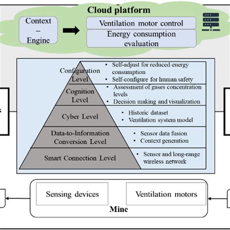 Proposed Cps Representation Following The 5c Architecture Download Scientific Diagram