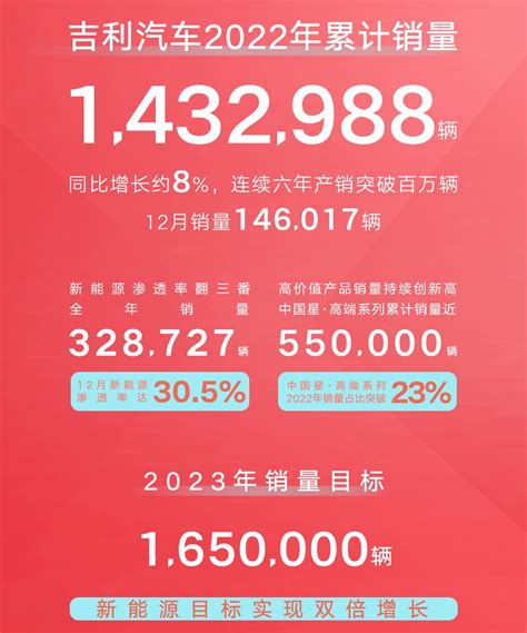 2022车市盘点：吉利汽车销量突破143万辆，新能源全面发力成亮点 哔哩哔哩