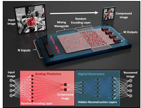 integrated photonic encoder for ultra low power and high speed image