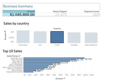 Presented Tableau Project On Sales Data Rashmi Mishra Posted On The Topic Linkedin