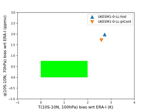 Review Of Autoassess Metrics Stratosphere · Issue 1193 · Esmvalgroup Esmvaltool · Github