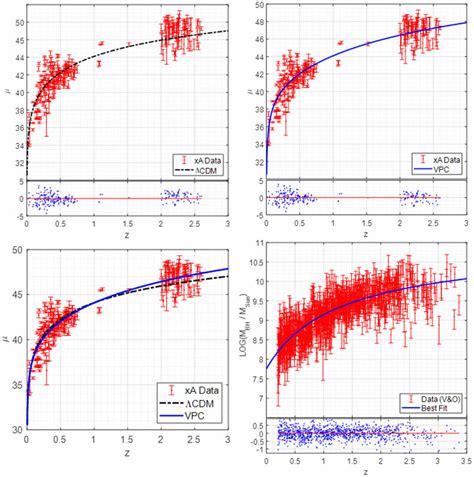 Hubble Diagram Of Xa Quasars Fitted With The Vpc Model And The Hubble Diagram Of Xa Quasars Fitted With The Vpc Model And The