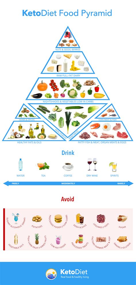 Keto Diet Food List Ketodiet Blog