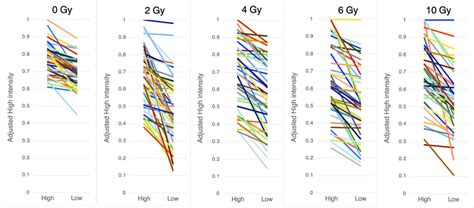 Quantification Of Cenp C Signals At The Centromeres Quantification Of