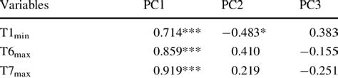 Pearsons Coefficients Of Correlation Between Pca Principal Components Download Table
