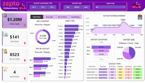 Parth Bujawadekar On Linkedin Powerbi Datavisualization Dashboarddesign Salesanalysis…