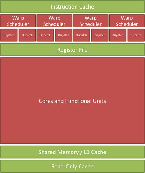 Figure 21 From Automatic Performance Tuning Of Stencil Computations On Graphics Processing