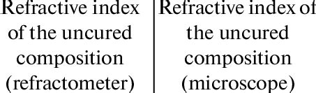 Refractive Index Of The Polymer Composition Download Scientific Diagram