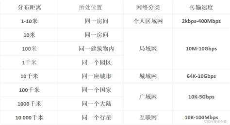 计算机网络的分类 按网络的传输技术、使用范围、企业公司管理 计算机网络分别划分成哪几种 csdn博客