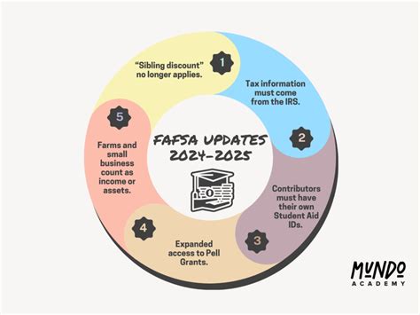 The New Fafsa What You Need To Know Mundo Academy