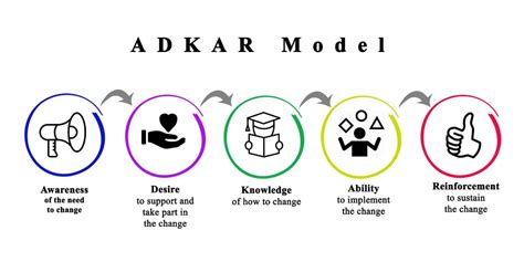 The Prosci ADKAR Model A Step By Step Guide To Change Management