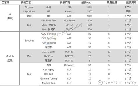 【干货】oled产线各段设备投资及建设周期汇总 微信公众号：oledindustry最近一段时间经常有oled大厂重金加码的消息传出来今天