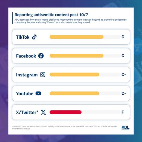 Anti Defamation League On Linkedin Report Antisemitic Content On