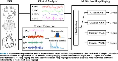 Figure From A Multi Class Automatic Sleep Staging Method Based On Long Short Term Memory