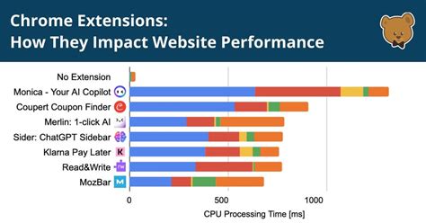How Do Chrome Extensions Impact Website Performance Rchromeextensions