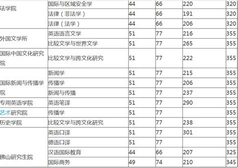 北京外国语大学考研有多难？考研多少分才能上北外？