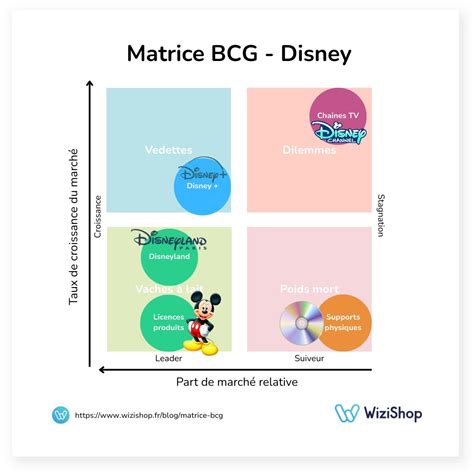 Matrice Bcg Définition Étapes De Création Et Exemples