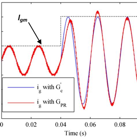 Bode Plot Of Loop Transfer Functions For Proposed And Pr Hpf Download Scientific Diagram