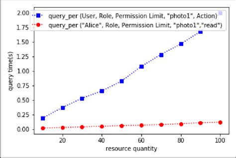 The Impact Of The Resource Quantity On Query Performance Of