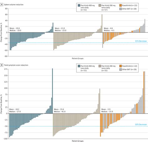 Figure 2 From Pacritinib Vs Best Available Therapy Including
