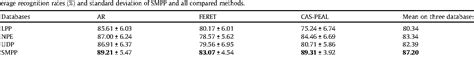 Table 1 From Face Feature Extraction And Recognition Based On Discriminant Subclass Center