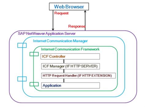 Odata And Sap Netweaver Gateway Part Vi Frequently Asked Questions Erp Qanda