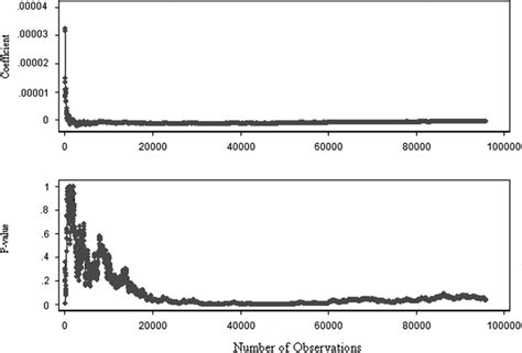 Coefficient P Value Sample Size Chart For Accessibility To Jobs In 30