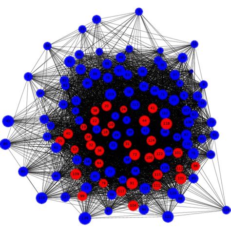 The Graph Of Strain States In Kamada Kawai Layout The Vertices Are