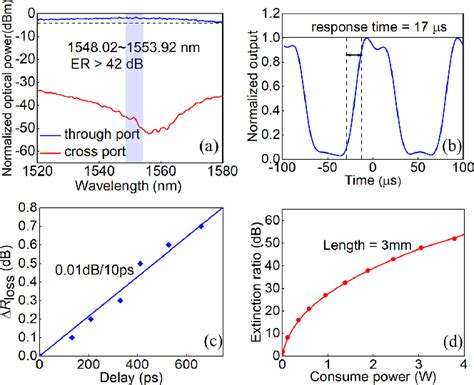 Figure 5 From Two Dimensional Phased Array Receiver Based On Integrated