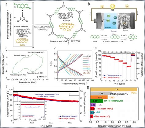 Conjugated Microporous Polymers Their Synthesis And Potential