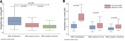 Distensibility Index At After Mobilization After Closure Of Crus And