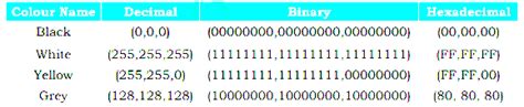 Applications Of Hexadecimal Number System Sarthaks Econnect
