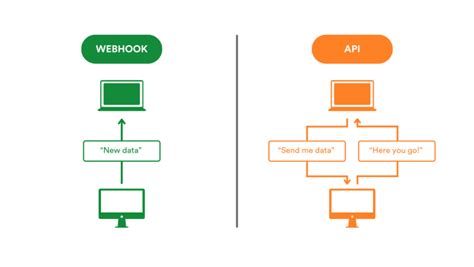 What Are Webhooks Streamline Your Processes With Pageproof