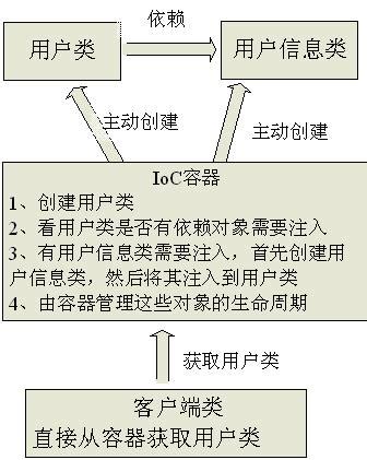 浅谈对Spring IOC以及DI的理解 spring的ioc和di CSDN博客