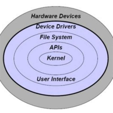 Key Components Of An Operating System Explained Mindscribes