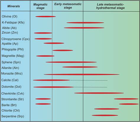 Schematic Diagram Showing The Paragenetic Sequence Of Download