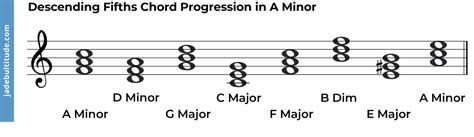 The Circle Of Fifths Vivaldi How Did He Use It