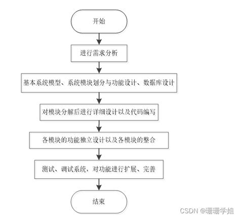 [独有源码]java jsp游戏战队考核系统o8lh5从不会做毕业设计到成功完成的过程与方法 csdn博客
