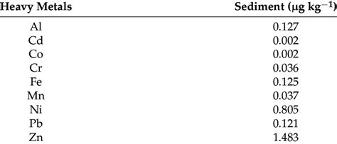 Detection Limits For The Agilent 7700× Icp Ms Download Scientific