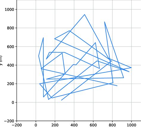 An Example Of A Nodes Movement Using The Random Direction Mobility