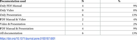 Usage Of Various Documentation Formats Download Table