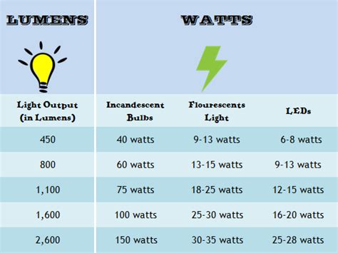 Watts Vs Lumens Conversion Chart Ponasa